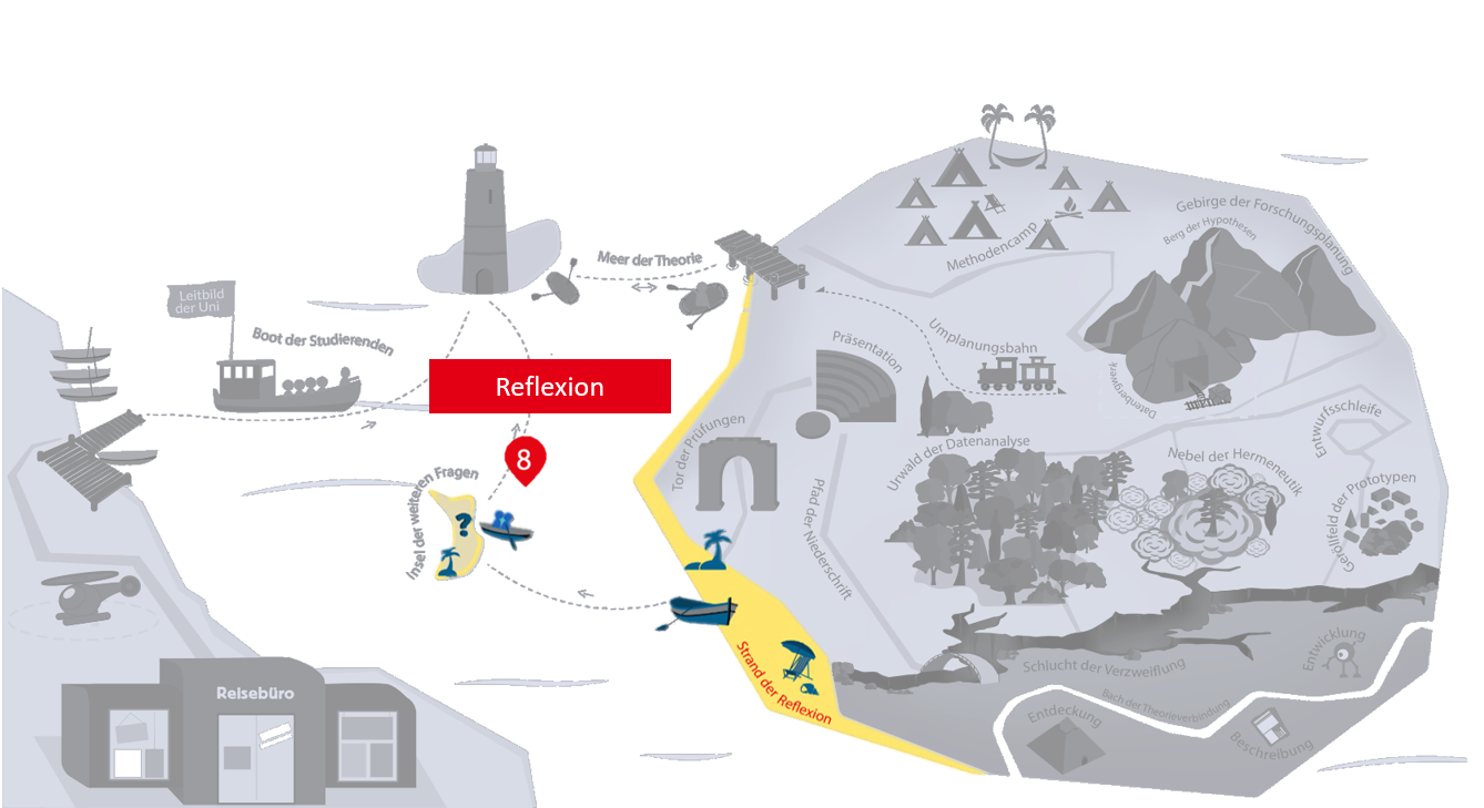 8. Reflexion – Die Insel der Forschung